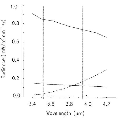 Typical Spectral Reflectance Curves For Vegetation Bare Soil And Water