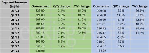 Palantir In Charts Government Revenue Rises 16 Commercial Revenue