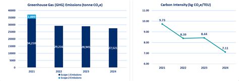 Environmental Performance • Harwich International Port