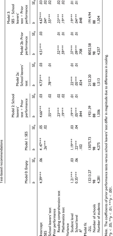 Unstandardized Estimates Of Multilevel Models Predicting Test Based