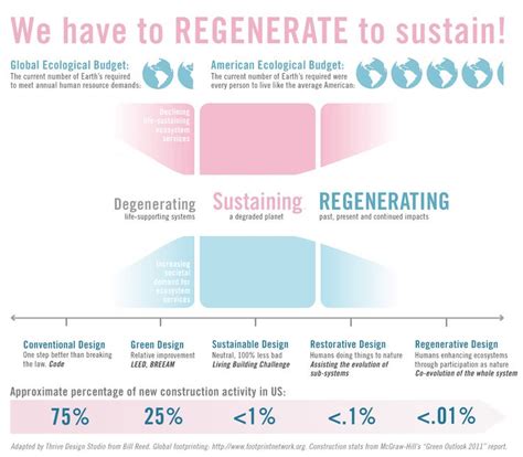 Regenerative Design Alchetron The Free Social Encyclopedia