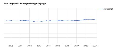 Software Developer Salaries 2024 Top 20 Languages