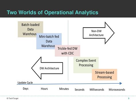 Operational Analytics