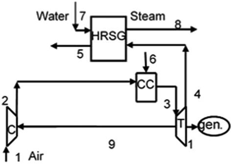 Diagram Of A Bsc Cogeneration Cycle Download Scientific Diagram