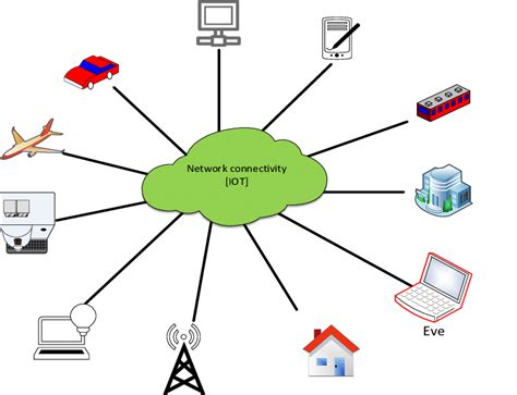 Various Iot Applications Under The Risk Of Eavesdropping Problem