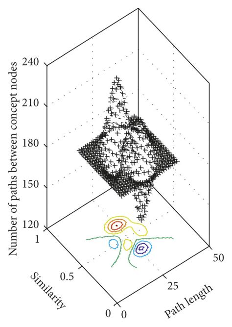 Distribution Of The Number Of Paths Between Conceptual Nodes A A Download Scientific Diagram
