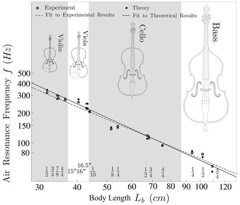 Acoustics Of Sound Holes In Musical Instruments Taf Lab
