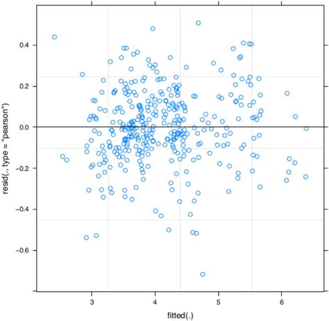 Residuals Versus Fitted Values Peak Download Scientific Diagram
