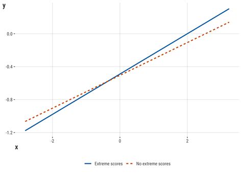 Extending The Linear Model Models Demystified