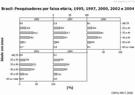 Questões sobre Diagrama ou Gráfico de Colunas ou Barras