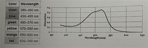 The Absorption Spectrum Of Unknown Photosynthetic Chegg