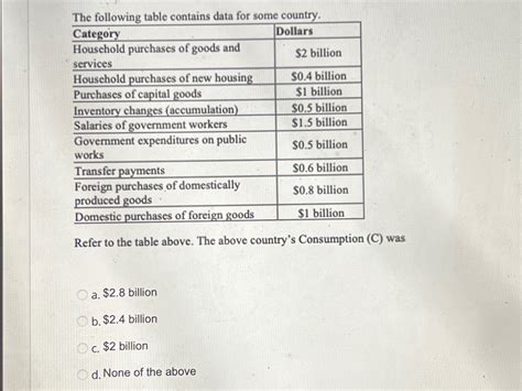 Solved The Following Table Contains Data For Some