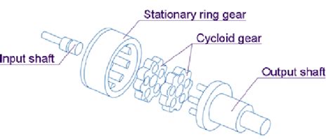 A Single Stage Cycloidal Speed Reducer Download Scientific Diagram