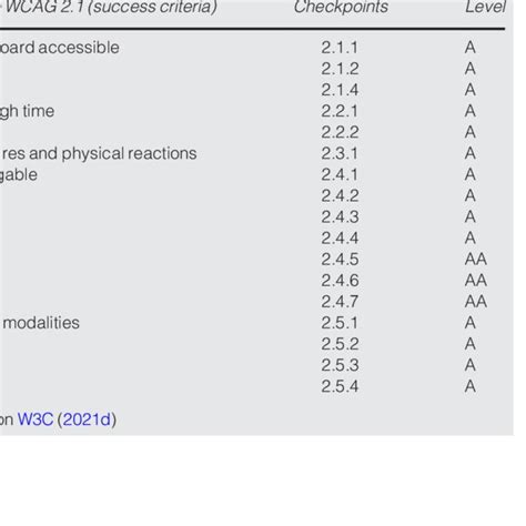 Wcag For The Operable Principle Download Scientific Diagram