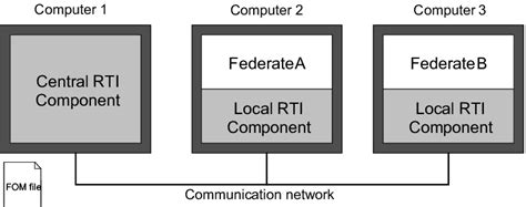 Hla Implementation Components 46 Existing Interoperability Approach