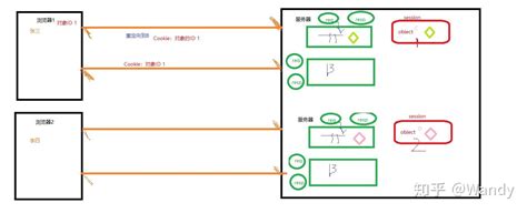 Session Servlet 知乎
