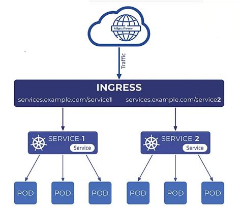Swapnil Singh On Linkedin Kubernetes Ingress Reverseproxy