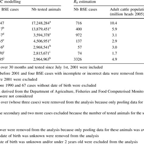 Data Per Country Included For Apc Analysis And R 0 Estimation