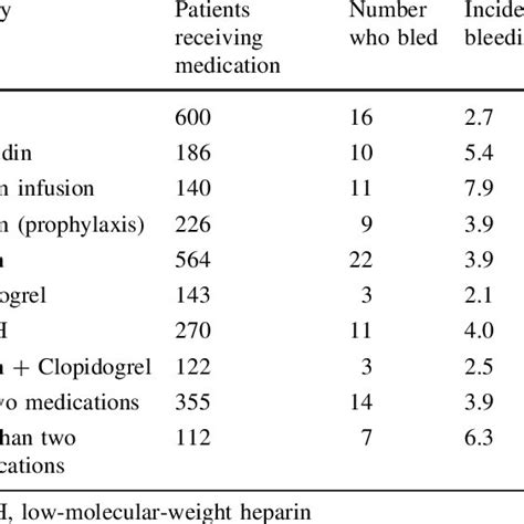 Incidence Of Post Peg Bleeding With Different Medications Download Table