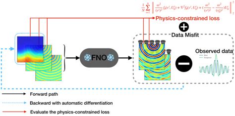 论文评述 Physics Informed Waveform Inversion Using Pretrained Wavefield