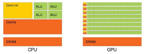Taken From 1 The Gpu Devotes More Transistors To Data Processing