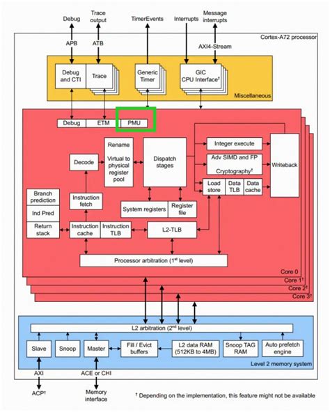 Arm64 Pmu （performance Monitor ） Csdn博客