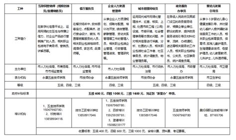 永康这些职业技能培训项目请查收