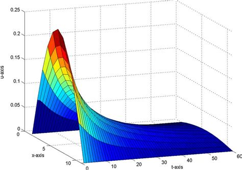 The Trivial Solution 0 Of Problem 5 1 5 3 Is Globally Asymptotic Download Scientific