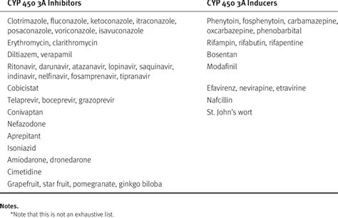 Select Cytochrome P450 3a Interactions That Affect Tacrolimus Download Table