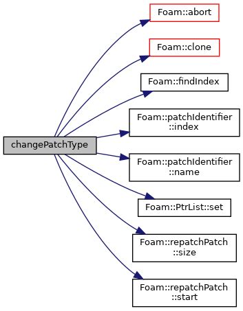 Repatchmesh Class Reference Openfoam Source Code Guide