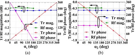 Figure 1 From Reflect Transmit Array Antenna With Independent Dual Circularly Polarized Beam