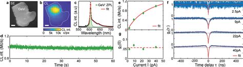 Single Photon Emission In Cl Of An Isolated Gev⁻ Center Secondary