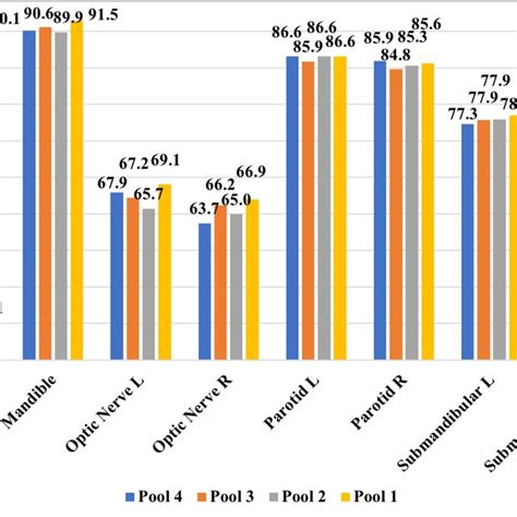 Comparison With Different Loss Functions Using Dice Similarity