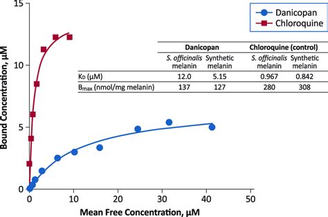 In Vitro Evaluation Of Danicopan And Chloroquine Binding To Natural Download Scientific Diagram