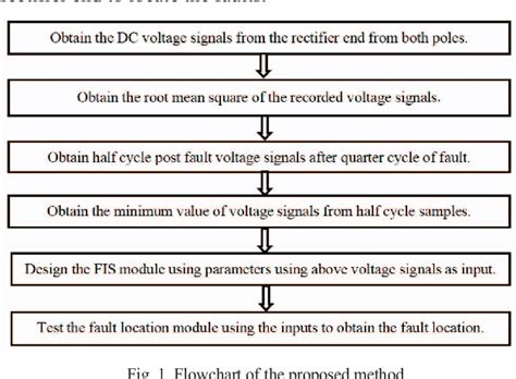 Figure 1 From A Novel Technique For Locating Faults Using Fuzzy Logic