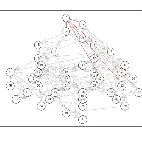 structure obtained with k2 structure learning where red links denote