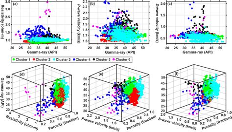 Ac 2 D Top Panel And Df 3 D Bottom Panel Cluster Analysis Using