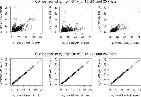 Figure 4 From The International Journal Of Biostatistics Lack Of Fit In Self Modeling Regression