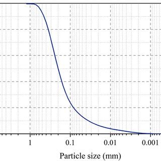 Particle Size Distribution Of The Tested Soil Download Scientific Diagram