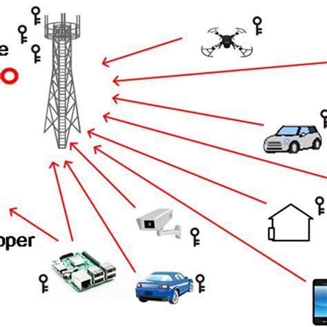 different types of uncontrolled communication and routing traffic on