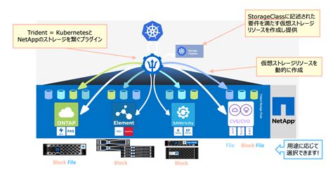 Netapp Tridentとは Kubernetes Qiita
