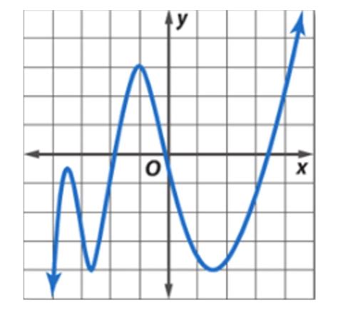 How Many Increasingdecreasing Intervals Are There In This Grap Turito