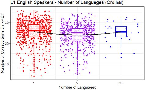 Multilingualism And Mentalizing Abilities In Adults Bilingualism Language And Cognition