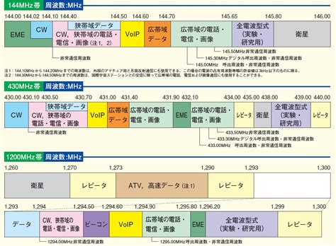 ノード運用周波数 Wires All Ja Cq Room