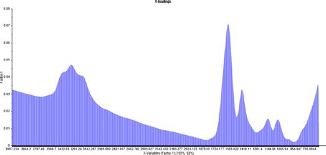 Loading Plot Of Factor To Discriminate The Spectra Of Male And Female Download Scientific