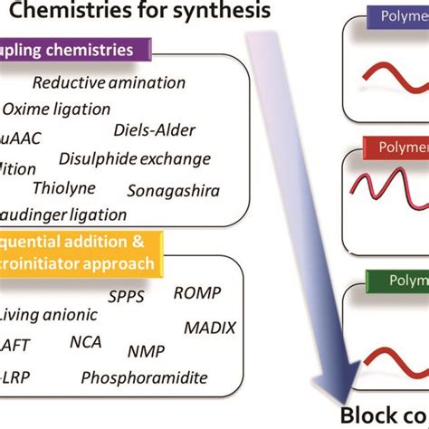 Chemistries For The Synthesis Of Block Copolymers Cuaac Download