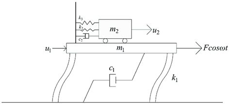 Nonlinear Tuned Mass Damper And Controlled Structural System Download Scientific Diagram