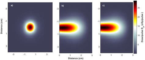 The 3d Simulated Dose Distribution In Phantom Using Egsnrc Monte Carlo