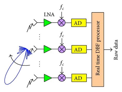 A Large Antenna Adopted In Beamspace Mimo Sar A The Large Receive Download Scientific