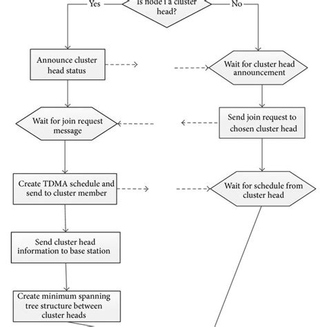 Flowchart Of Steady State Phase In The Proposed Algorithm Ctda Download Scientific Diagram